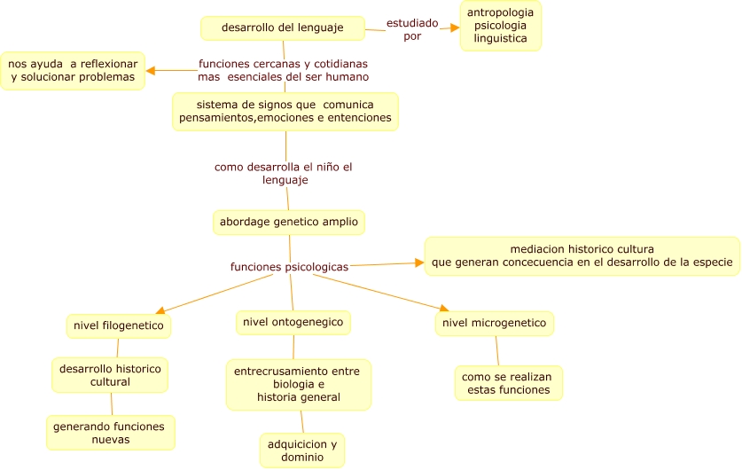desarrollo del lenguaje